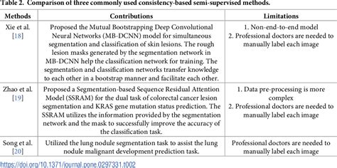 Table 2 From Integrating Image And Gene Data With A Semi Supervised Attention Model For