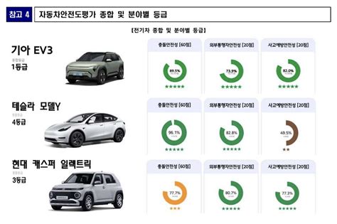 테슬라 모델y 배터리 안전 테스트에서 최악평가
