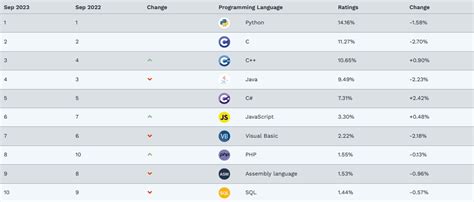 Python Et Sql En Tête Des Langages Des Programmations Les Plus