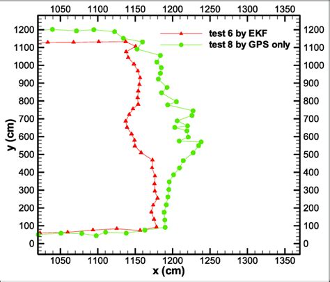 The Comparison Of UGV Trajectories Between GPS AHRS With EKF And GPS Only Download