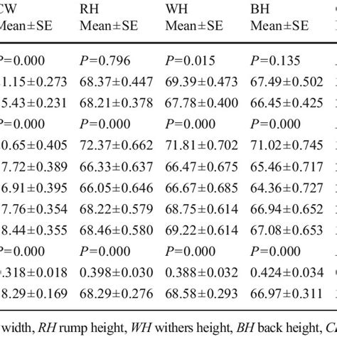 Least Squares Means And Standard Errors For Body Measurements