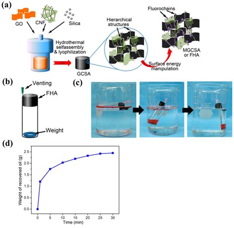 A Schematic Illustration Of The Go Cnf Si Aerogel Or Fha