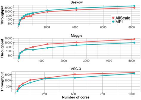 Allscale Scalability Results Compared To An Mpi Implementation For The