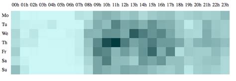 Create Beautiful Test Driven Data Visualisations With D3 Js Heart