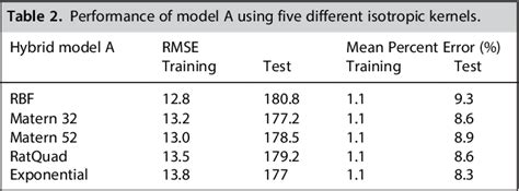 Table 2 From Improved Battery Cycle Life Prediction Using A Hybrid Data