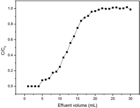 Breakthrough Curve For Coii Under Dynamic Conditions Download Scientific Diagram