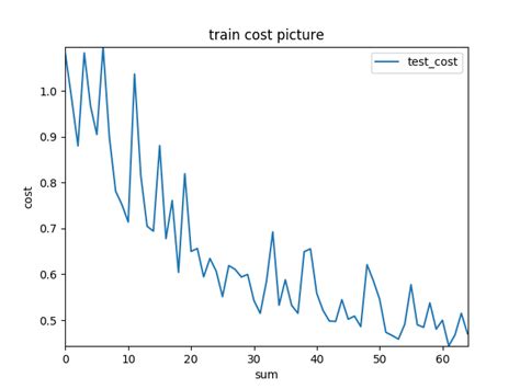在训练中输出的日志可以判断模型的情况吗比如过拟合 · Issue 7186 · Paddlepaddle Paddle · Github