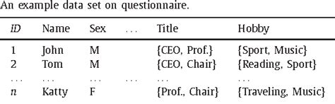 table 1 from a fuzzy sv k modes algorithm for clustering categorical