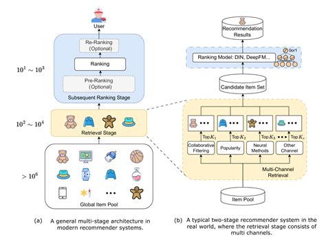 Simple But Efficient A Multi Scenario Nearline Retrieval Framework For