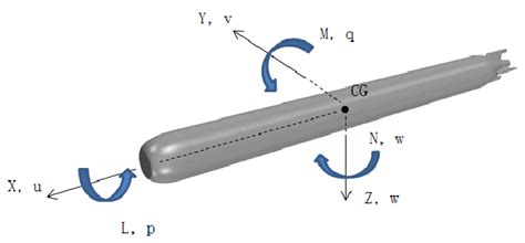 Coordinate System Of Body Fixed Reference Frame Download Scientific Diagram