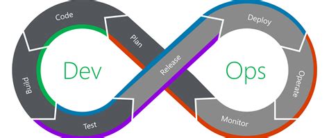 What Is Devops A Beginners Guide To Devops Culture And Practices Dev