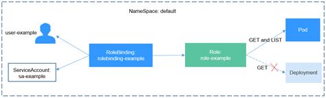 Kubernetes Rbac Ve Role Clusterrole Rolebinding Ve Clusterrolebinding