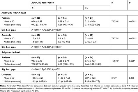 Role Of Adiponectin Gene And Receptor Polymorphisms And Their Mrna Lev Tacg