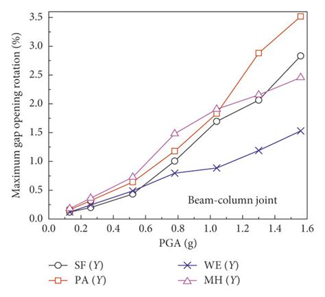 Maximum Gap Opening Rotation Of Beam Column Joints A In X Direction Download Scientific