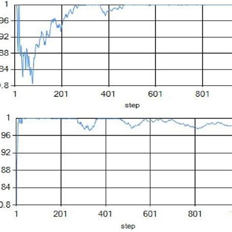 CPU And Memory Utilization Download Scientific Diagram