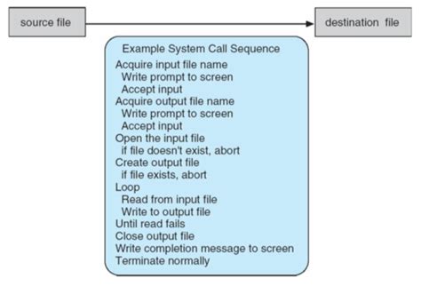 Solved Create A C Program Using Only System Calls No Printf Chegg
