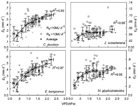 Vpd And Transpiration Relationship Between Daily Canopy Transpiration