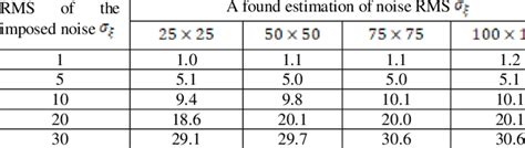 the noise rms estimation based on the proposed method download