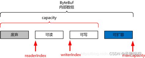 详解网络通讯框架netty原理，看这一篇就够了 netty框架原理 csdn博客