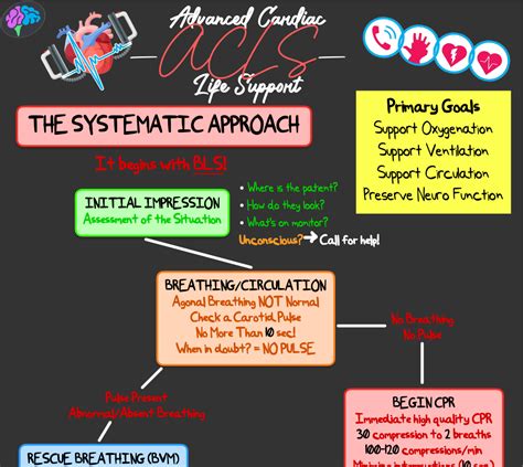 Acls Review Notes Pdf Icu Advantage