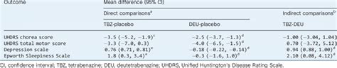Outcomes For Direct And Indirect Comparisons Download Table