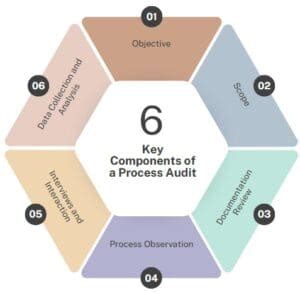 Process Audit Explained Key Steps Benefits And Tools