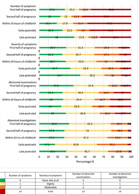 Histogram Of Number And Severity Of Symptoms Reported Number Of Download Scientific Diagram Histogram Of Number And Severity Of Symptoms Reported Number Of Download Scientific Diagram