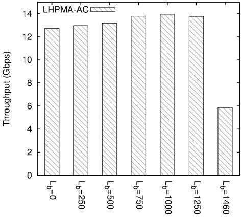 Length Bounded Hybrid Cpugpu Pattern Matching Algorithm For Deep Packet Inspection