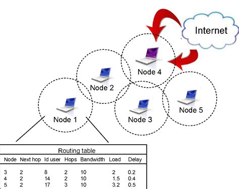 Figure 9 From A Neural Networks Based Hybrid Routing Protocol For