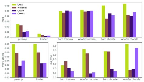 Mae Mfcccosine And Msmse Values With The Test Dataset For All The Download Scientific