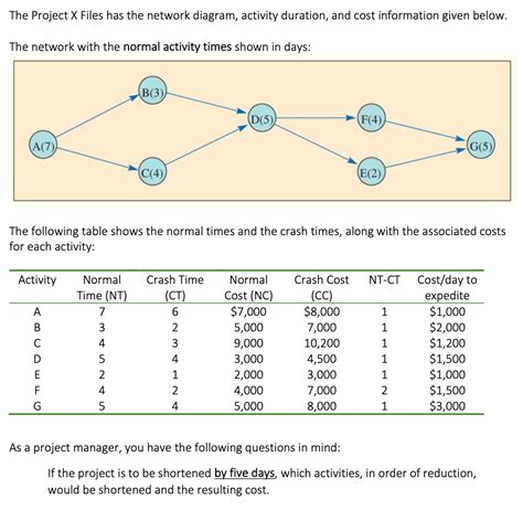 solved the project x files has the network diagram activity