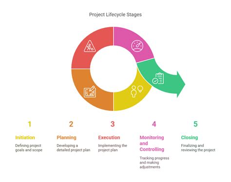 Project Lifecycle Best Social Work