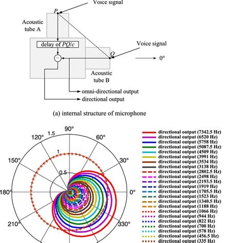 Internal Structure Of Microphone And The Beam Patterns Of Download
