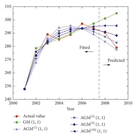 The Results Of Different Grey Models Download Scientific Diagram