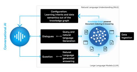 potentials and advantages of knowledge graph based conversational ai in