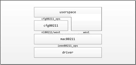 mac80211源码分析 softmac驱动monitor模式 csdn博客