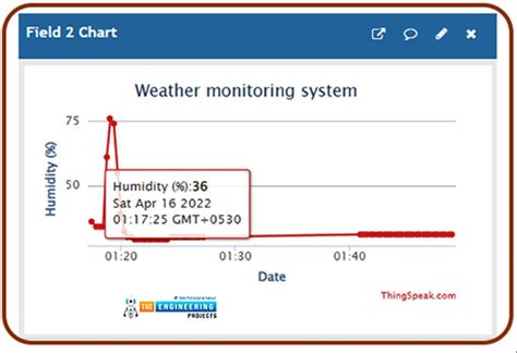 Web Server Based Weather Monitoring System Using ESP The Engineering Projects