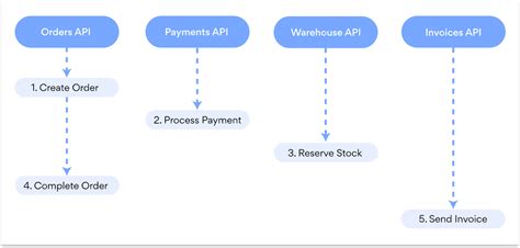 saga design pattern in microservices nord security