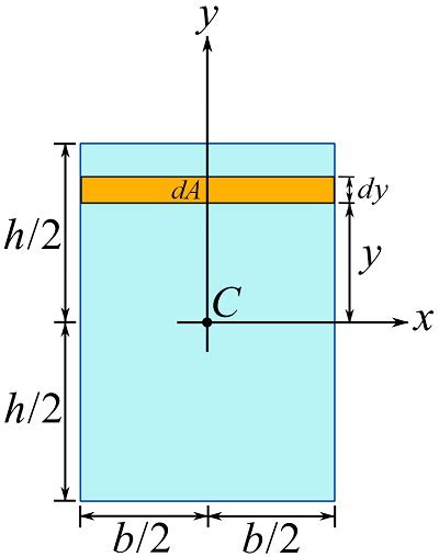 Engineering At Alberta Courses Rectangular Moment Of Inertia