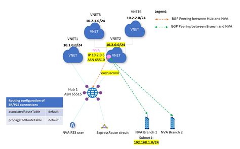 關於使用虛擬中樞的 bgp 對等互連 azure virtual wan microsoft learn