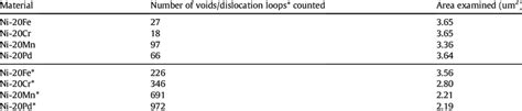 Summary Of Voids And Dislocation Loops In 3 Mev Ni 2þ Irradiated Ni
