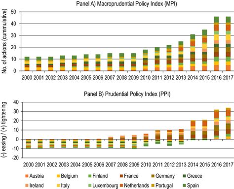 Macro Prudential Policy Indexes By Country Source Cerutti Et Download Scientific Diagram