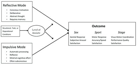 A Reflective Impulsive Model Showing The Association Of Moderators On Download Scientific