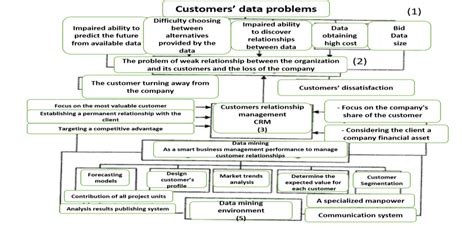 Using The Data Mining Method To Activate Customer Relationship