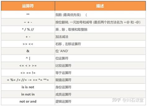 python 运算符及表达式 知乎