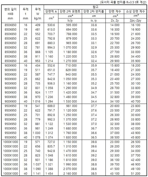 각파이프 사각파이프 각관 강관 규격 네이버 블로그