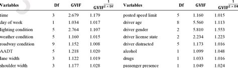 Checking Multicollinearity With Generalized Inflation Variance Factors