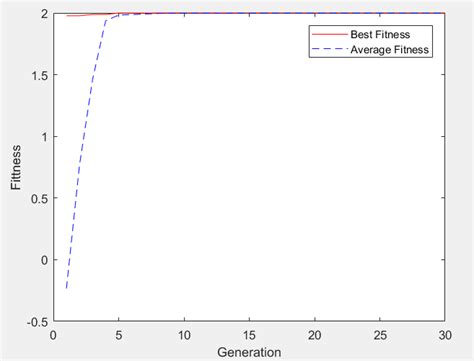 遗传算法与matlab Ga工具箱 Csdn博客 遗传算法与matlab Ga工具箱 Csdn博客