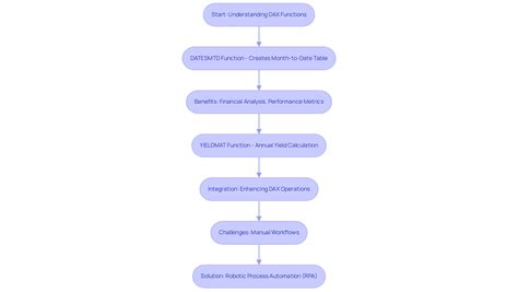 Mastering Datesmtd In Dax An In Depth Tutorial Creatum Gmbh