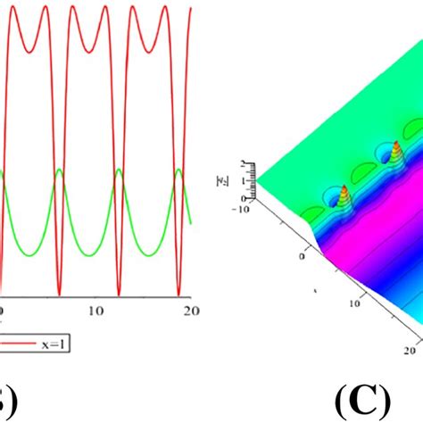 Periodic Breather Waves On A Soliton Background In The Coupled